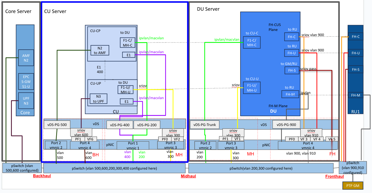Distributed Telco Cloud Architecture – Part 4 – Network Interfaces ...